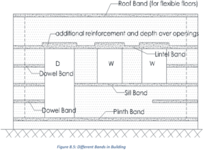 Different types of bands used in the masonry wall – Sumit Paudel